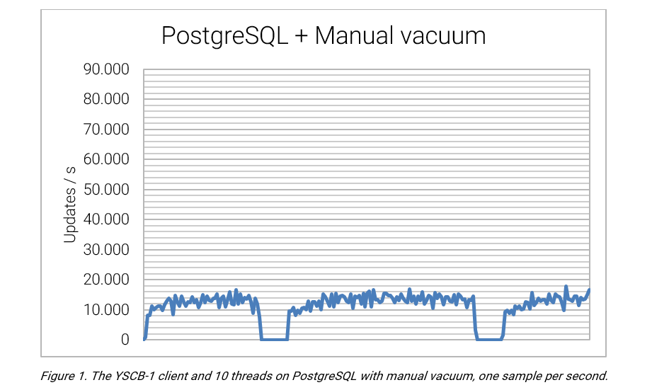 MVCC – Managing Old Versions in LeanXcale vs PostgreSQL – LeanXcale