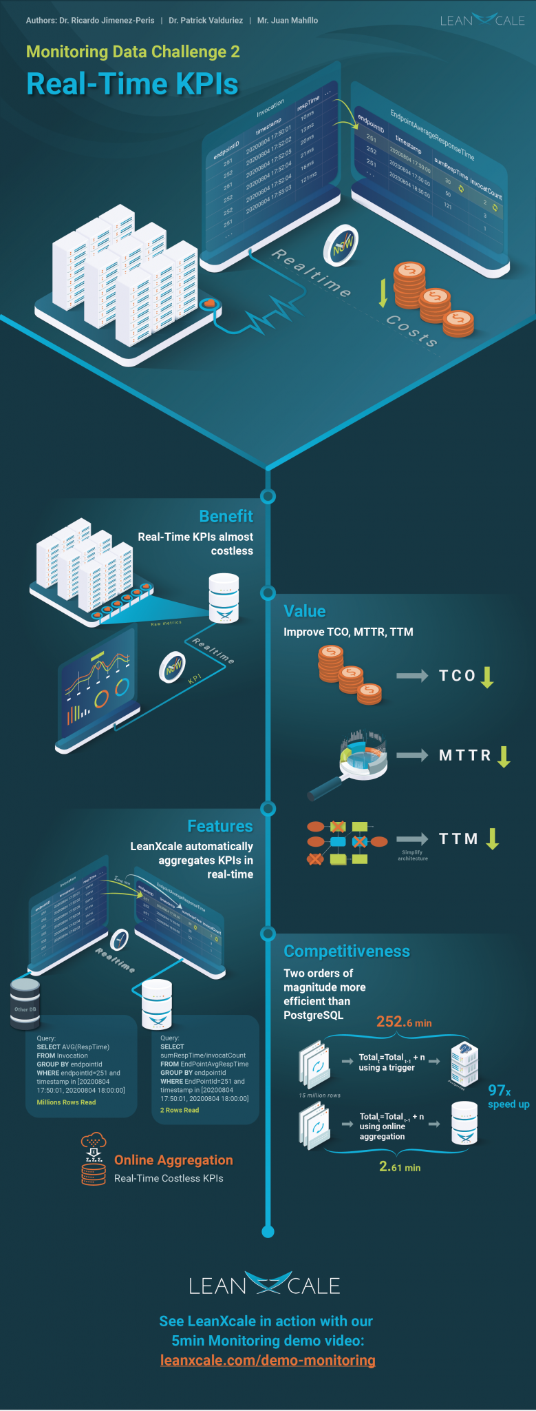 Real Time KPIs – LeanXcale