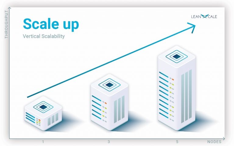 Understanding Distributed Databases Scalability – LeanXcale
