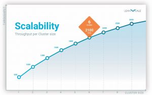 Understanding Distributed Databases Scalability – LeanXcale