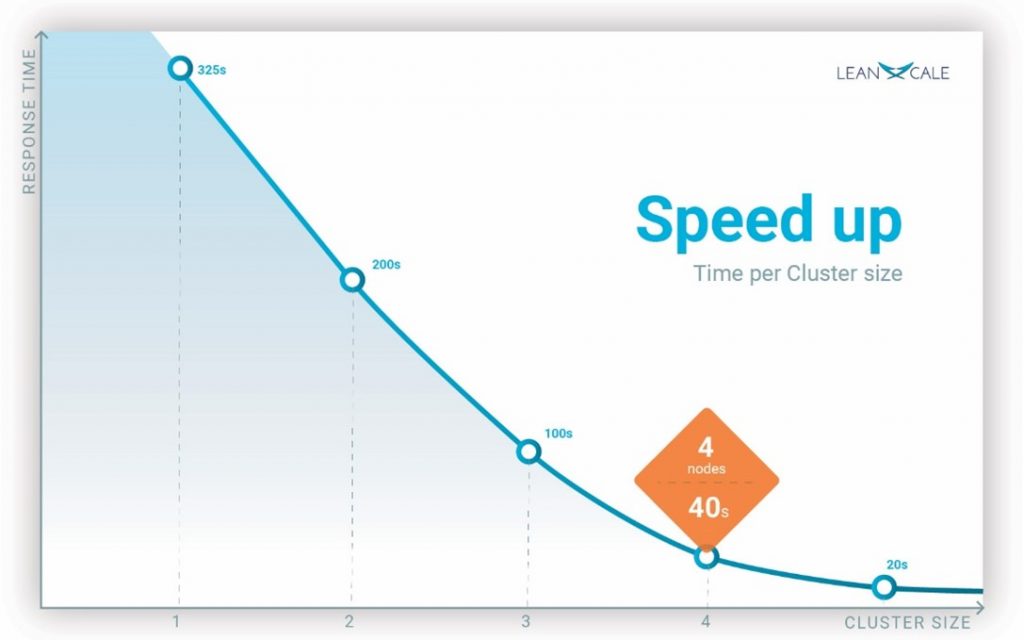 Understanding Distributed Databases Scalability – LeanXcale