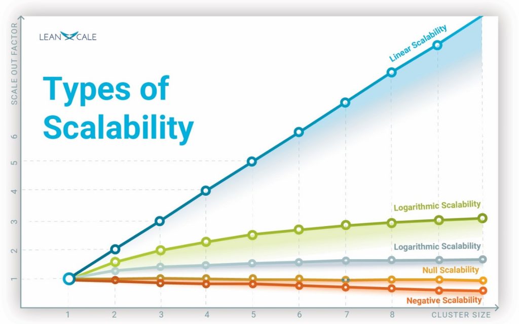 Understanding Distributed Databases Scalability – LeanXcale