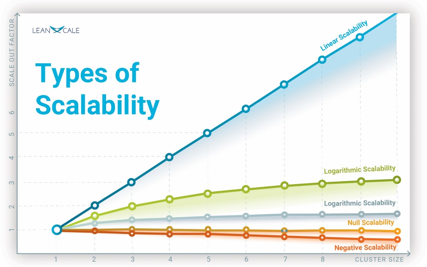 Understanding Distributed Databases Scalability Leanxcale