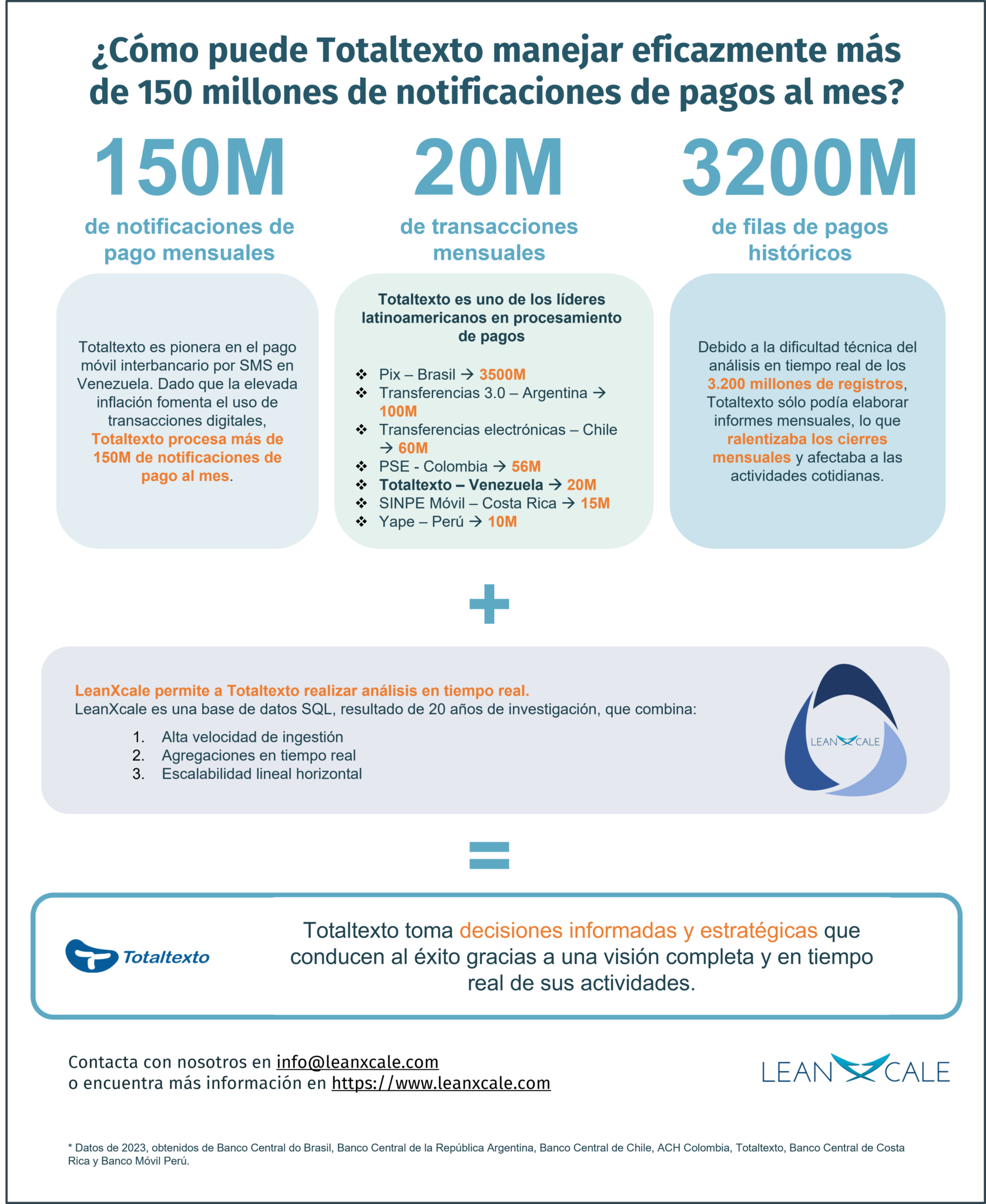 ¿Cómo puede Totaltexto manejar eficazmente 150 millones de pagos al mes? – LeanXcale